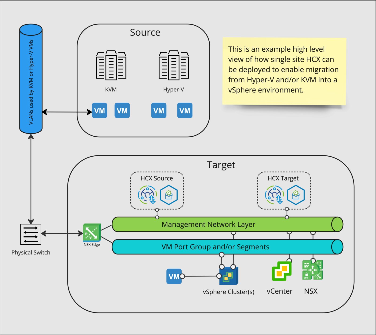 Single HCX site installation supporting OSAM Migrations (HCX ...
